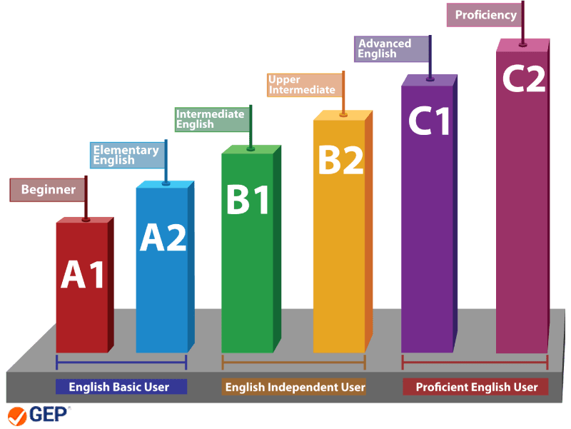 Itest English English Proficiency Exams Test Your Level Of English